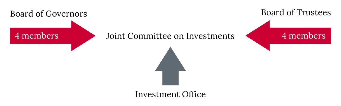 The Endowment | University Finance and Administration