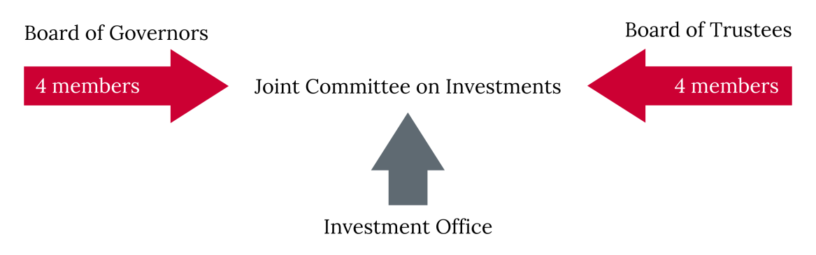 The Endowment | University Finance and Administration